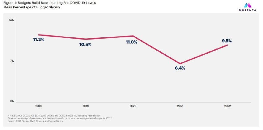 B2B Marketing Budget: Insights & How To Calculate It Effectively