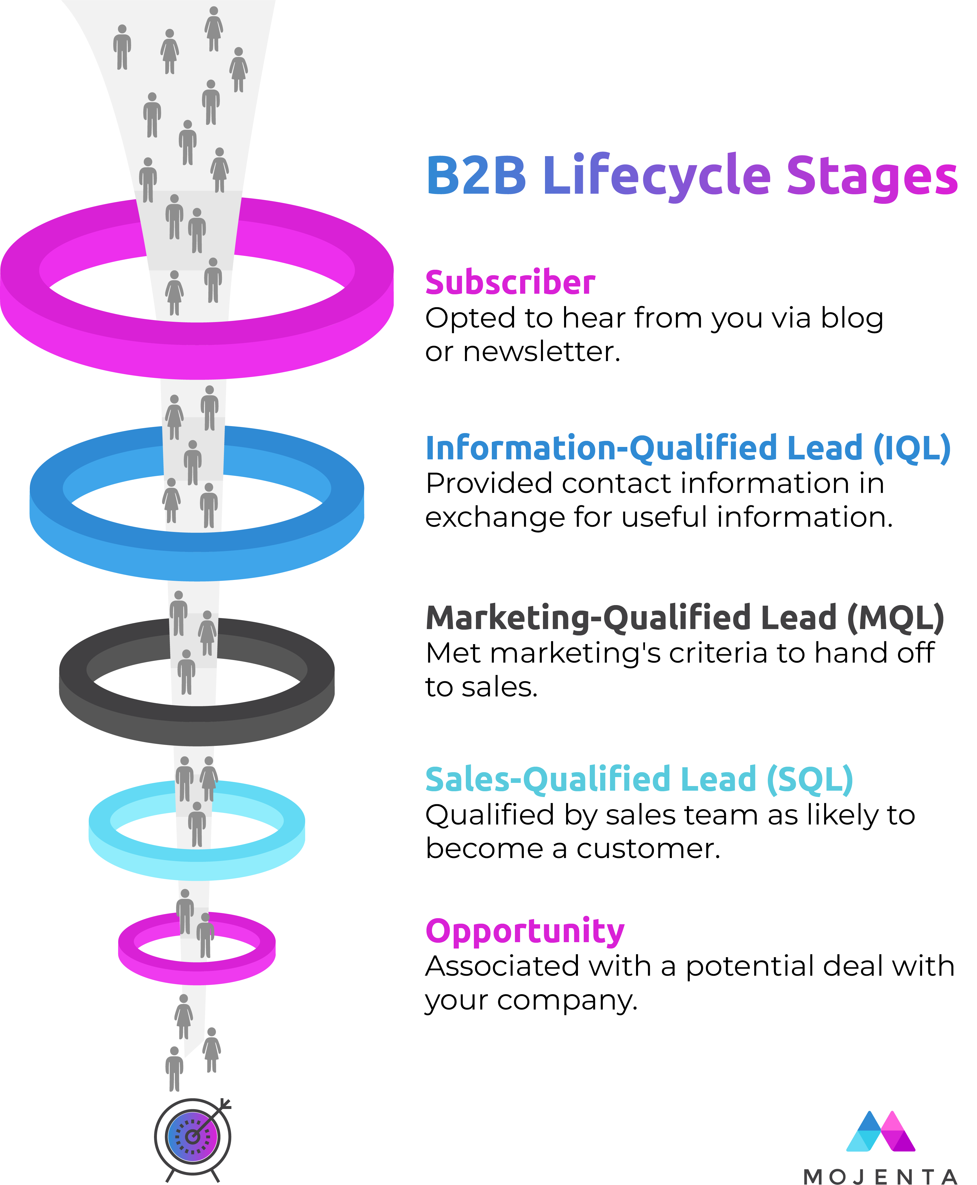B2B Lifecycle Stages: How Leads Move Through Digital Marketing Funnels